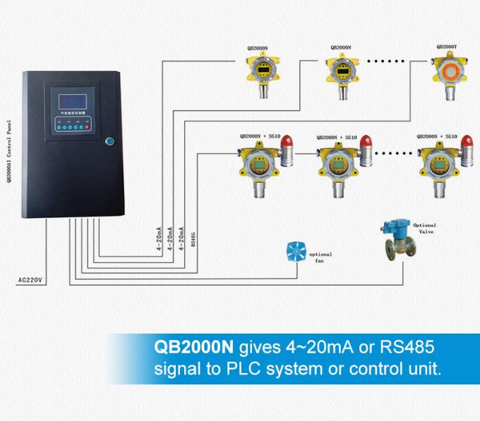 fixed so2 gas concentration monitor detector with ATEX certificate